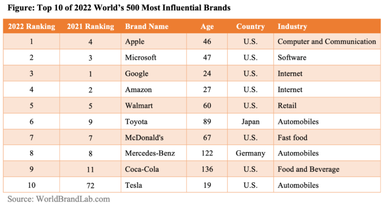 The most influential brands in the world have been revealed: Google has ...